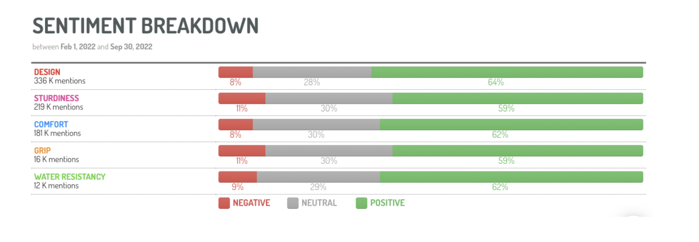 Sentiment Analysis: What makes it so Complex?